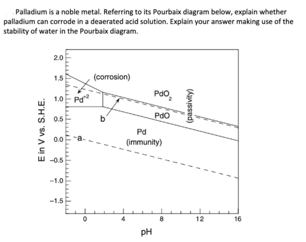 Solved Palladium is a noble metal. Referring to its Pourbaix | Chegg.com