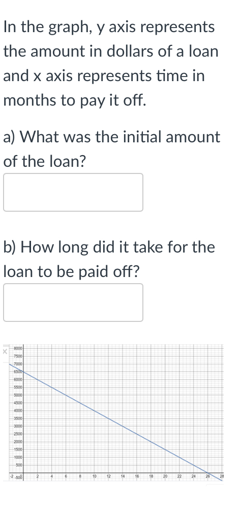Solved In the graph, y axis representsthe amount in dollars | Chegg.com