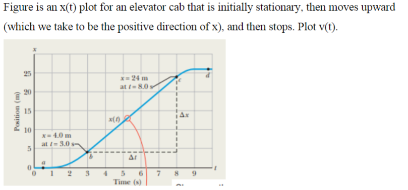 Solved Figure is an x(t) plot for an elevator cab that is | Chegg.com
