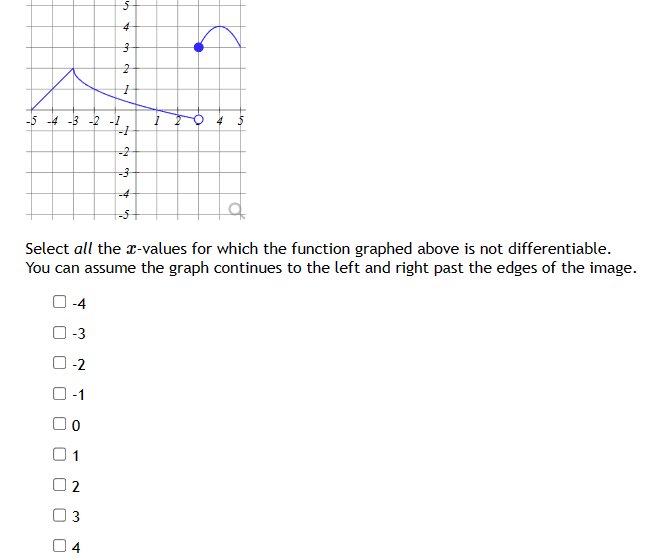 Solved Select all the x-values for which the function | Chegg.com