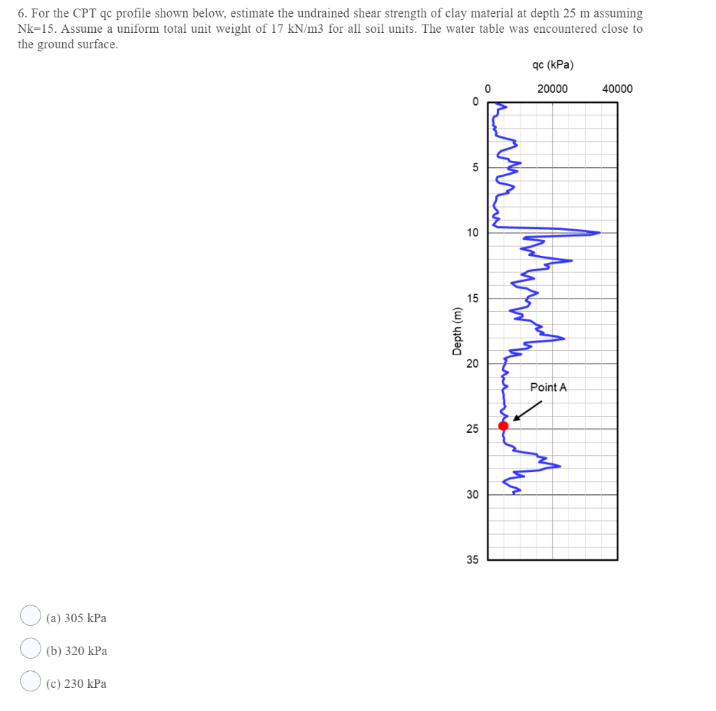 Solved 6. For the CPT qc profile shown below, estimate the | Chegg.com