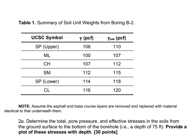 Solved Table 1. Summary of Soil Unit Weights from Boring | Chegg.com