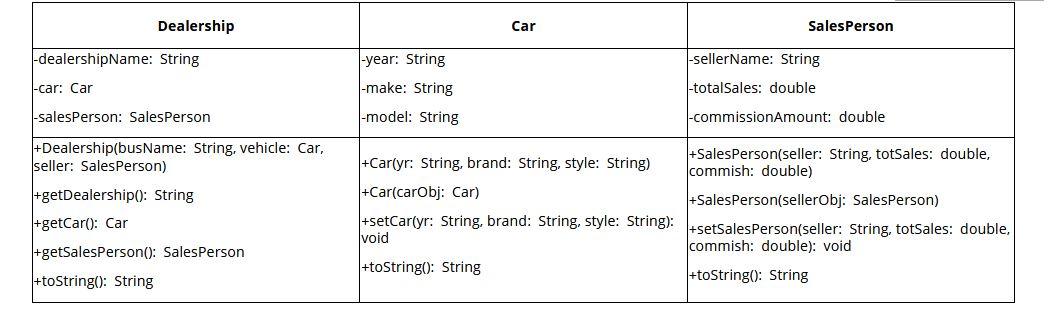 Solved Dealership Car Sales Person -dealershipName: String | Chegg.com