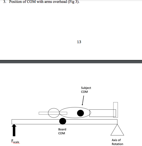 Draw a FBD of the board and person with arms by | Chegg.com