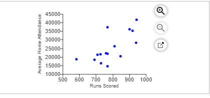 Solved Click the icon to view a scatterplot of runs scored | Chegg.com