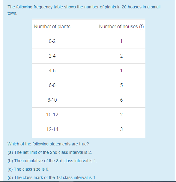 Solved The following frequency table shows the number of | Chegg.com