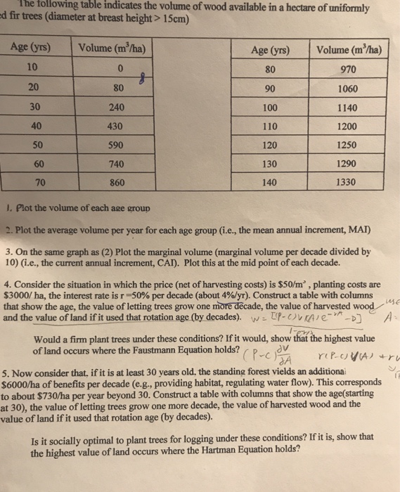Solved The following table indicates the volume of wood | Chegg.com