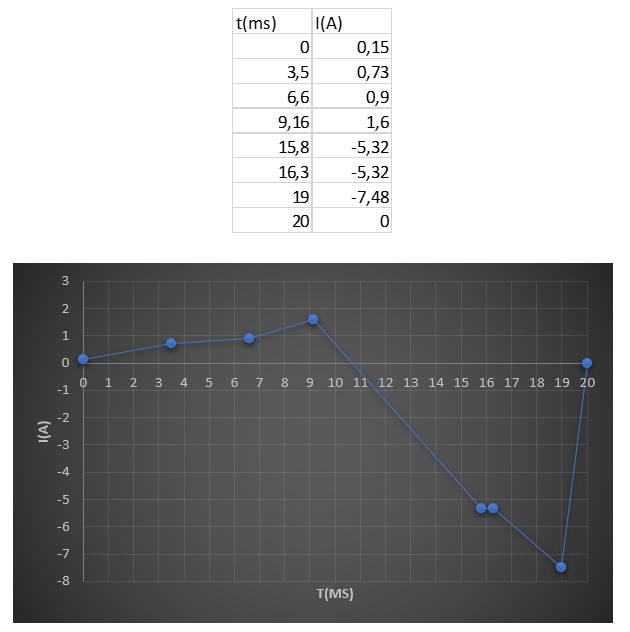 Solved Create a voltage-time graph for the coil, which is | Chegg.com