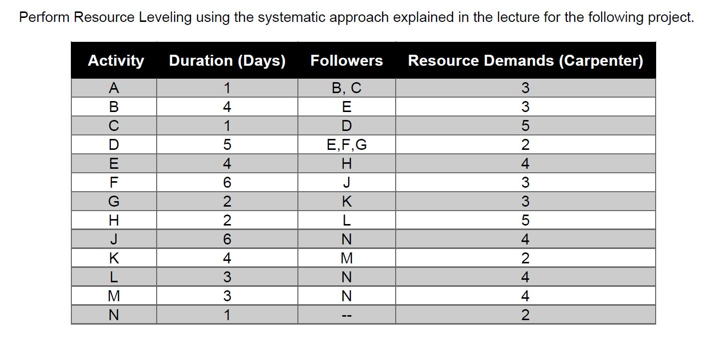 Solved Perform Resource Leveling using the systematic | Chegg.com