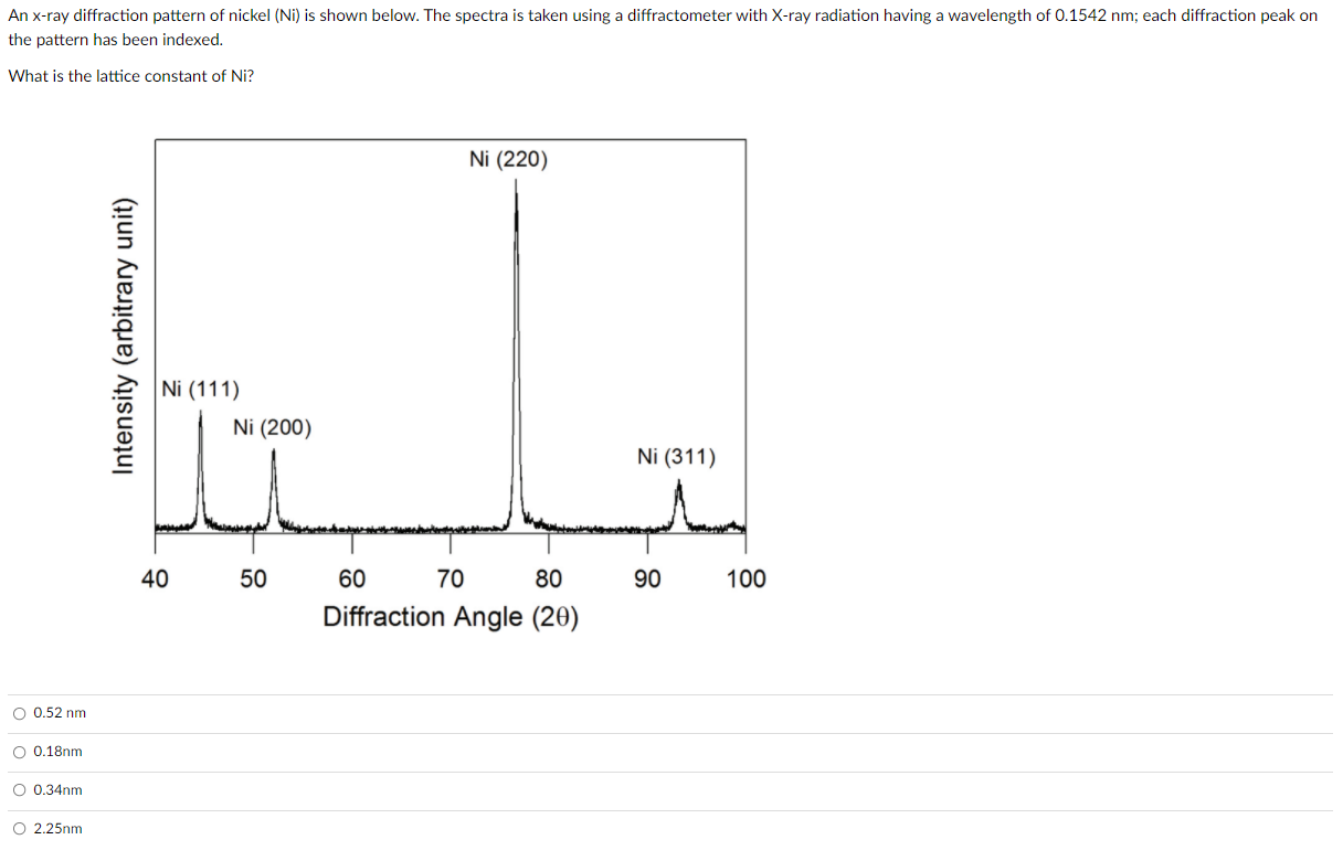 An X-ray diffraction pattern of nickel (Ni) is shown | Chegg.com