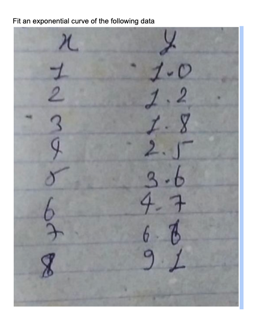 Solved Fit an exponential curve of the following data x Na | Chegg.com