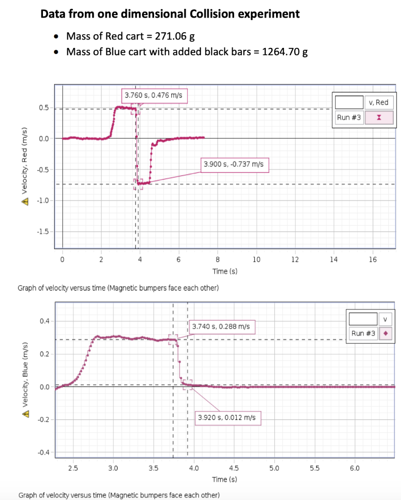 Solved Data from one dimensional Collision experiment • Mass | Chegg.com