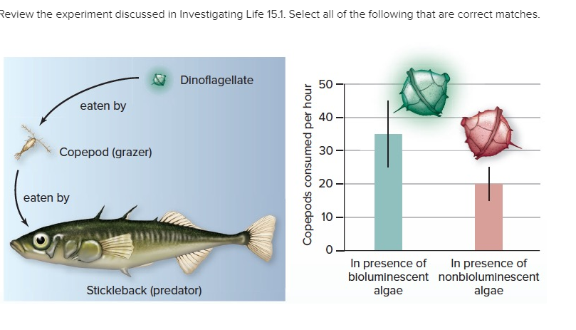 Solved Review the experiment discussed in Investigating Life | Chegg.com