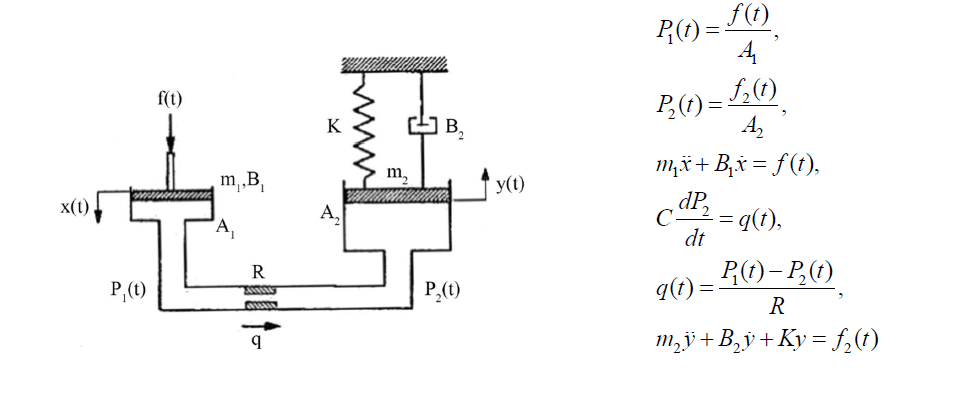Solved The figure shows a simplified model of a hydraulic | Chegg.com