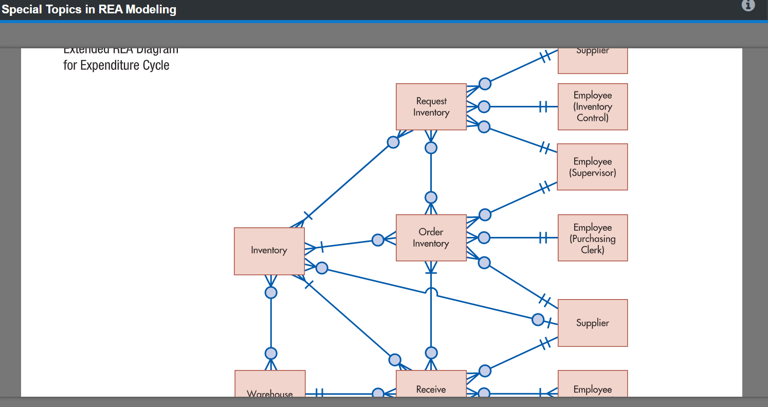 Solved For the Expenditure Cycle REA diagram in Figure 2, | Chegg.com