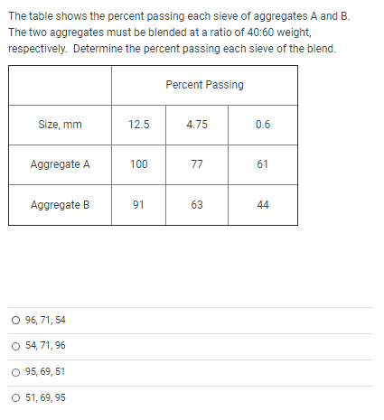 Solved The table shows the percent passing each sieve of | Chegg.com