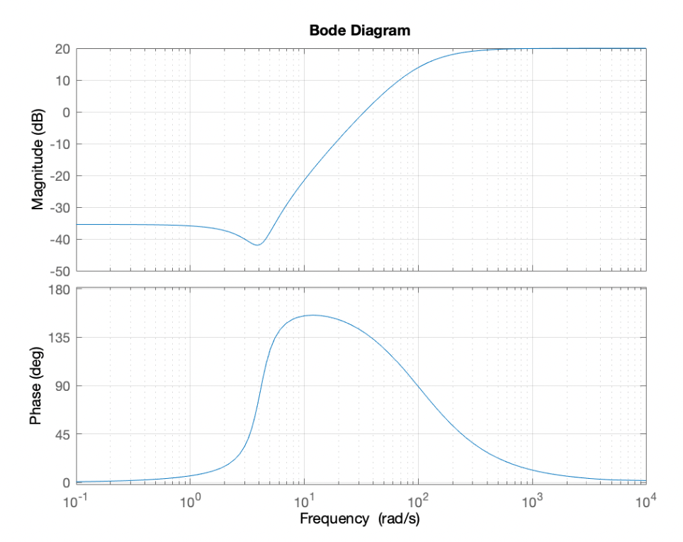 Solved Bode Diagram 20 10 0 -10 Magnitude (dB) -20 -30 -40 | Chegg.com