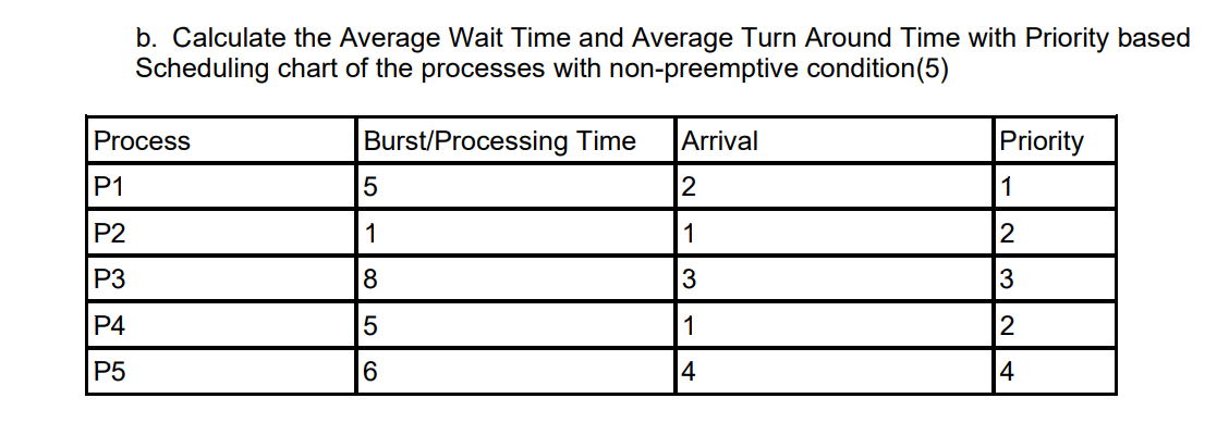 Solved b. Calculate the Average Wait Time and Average Turn | Chegg.com