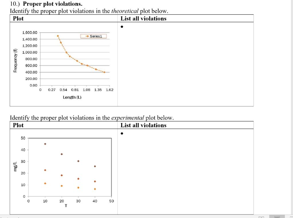 Solved 10.) Proper plot violations. Identify the proper plot | Chegg.com