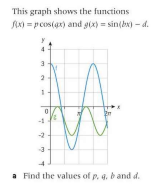 Solved This graph shows the functions f(x) = p cos(qx) and | Chegg.com