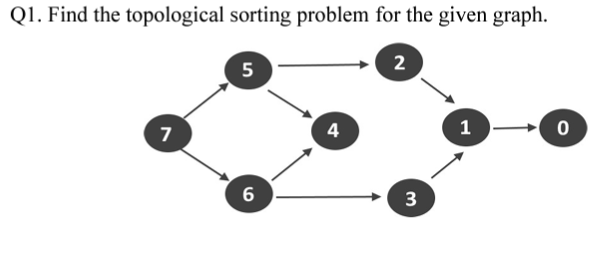 Solved Q1. Find the topological sorting problem for the | Chegg.com