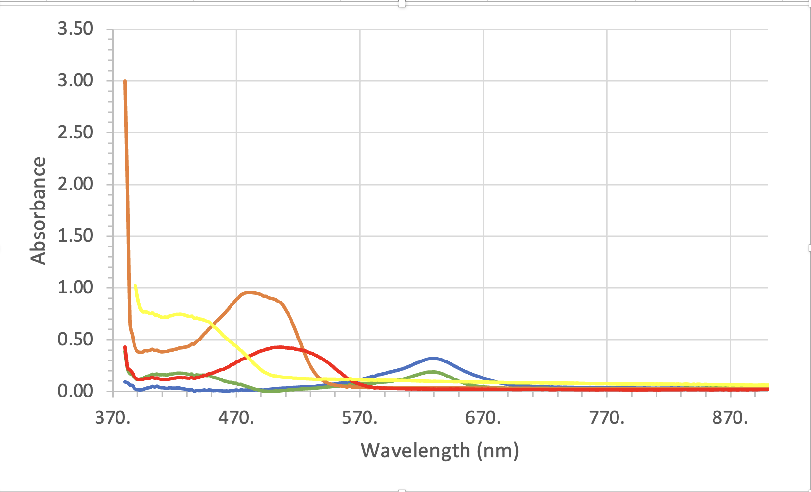 Solved Did the absorption spectra of the different dyes | Chegg.com