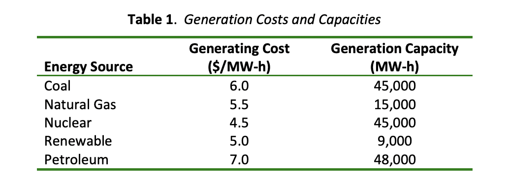 Solved The hw is about decision model Energy Production | Chegg.com