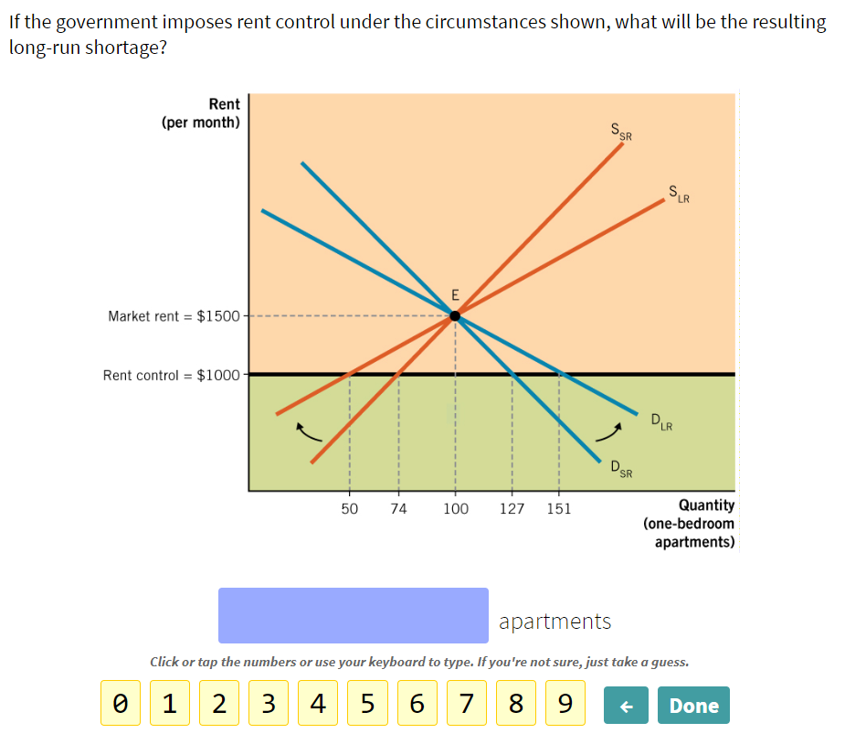 Solved If the government imposes rent control under the | Chegg.com