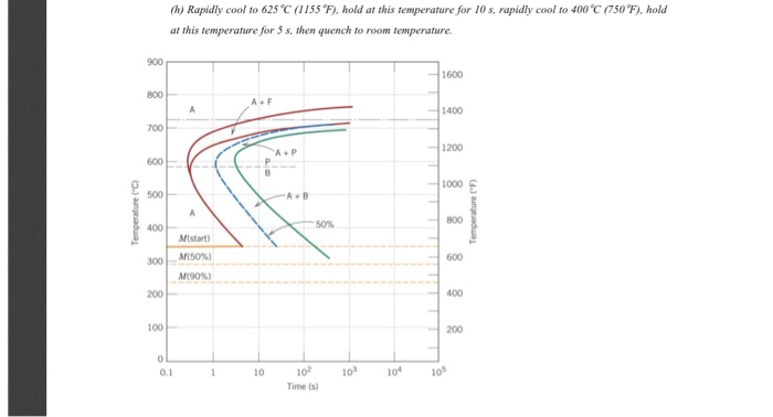 Solved (h) Rapidly cool to 625 C (1155 F), hold at this | Chegg.com