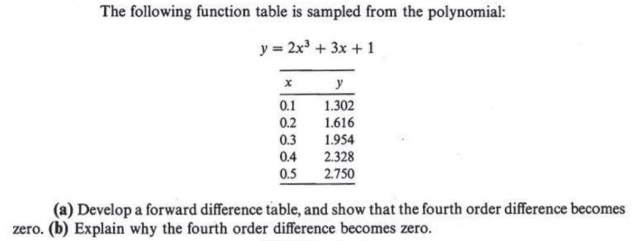 The following function table is sampled from the | Chegg.com