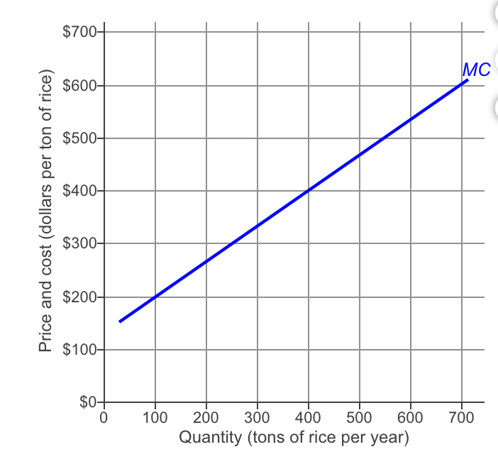 Solved Fine Farm is a perfectly competitive producer of | Chegg.com