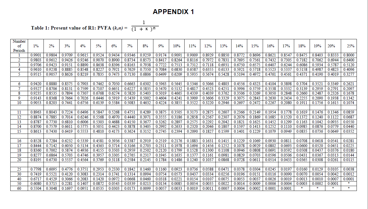 Solved APPENDIX 1 (k,n)=(1+k)n1APPENDIX 2 Table 2 : Present | Chegg.com