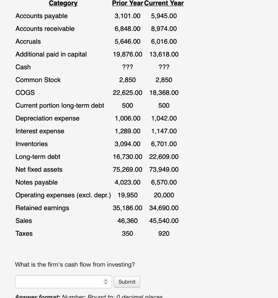 Solved What Is The Firm S Cash Flow From Investing Chegg