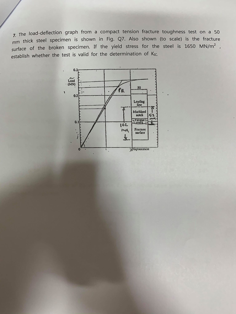 7. The load-deflection graph from a compact tension | Chegg.com