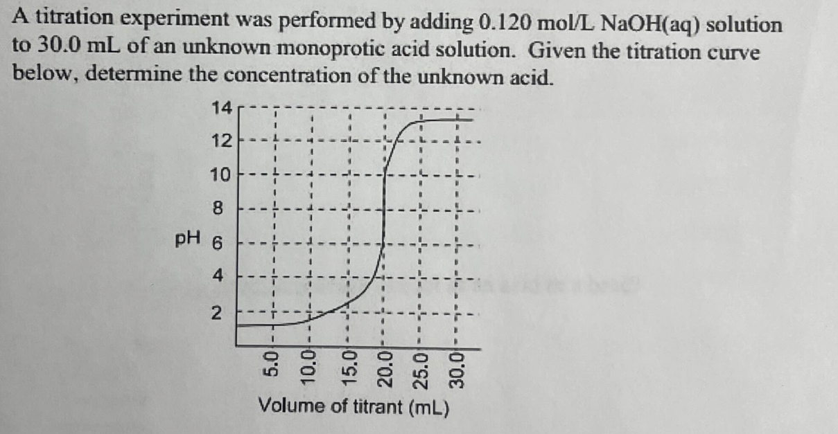 Solved A titration experiment was performed by ﻿adding | Chegg.com