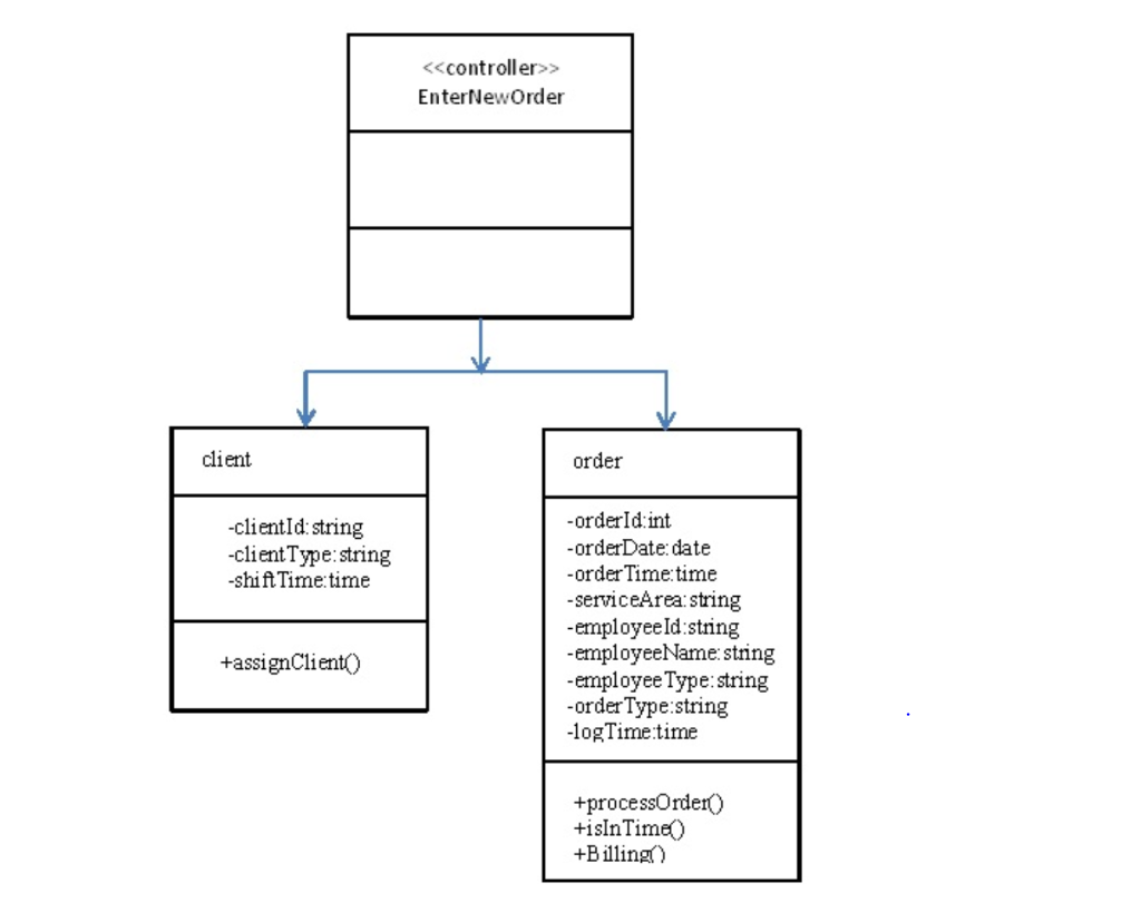 Prepare A First Cut Design Class Diagram For Any Two Chegg