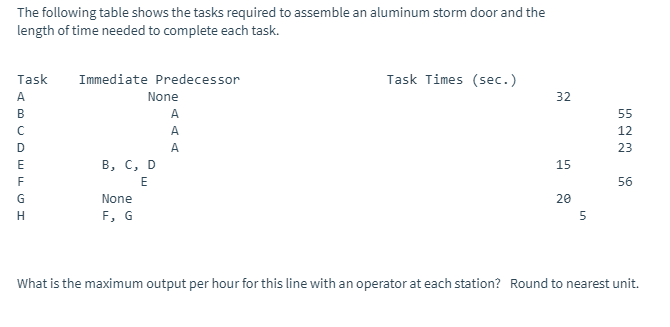 Solved The following table shows the tasks required to | Chegg.com