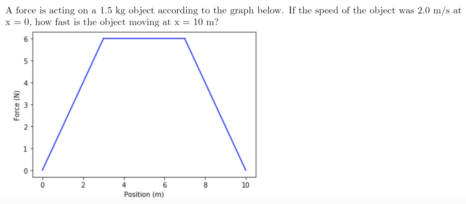 Solved A Force Is Acting On A 1 5 Kg Object According To The