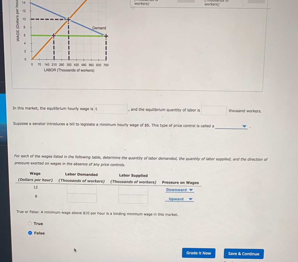 Solved HW#5 4. Minimum wage legislation The following graph | Chegg.com