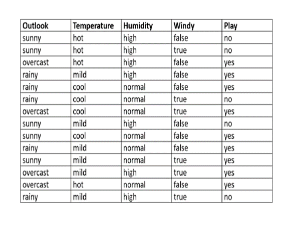 Solved Data Mining Problem What Is The Coverage And 