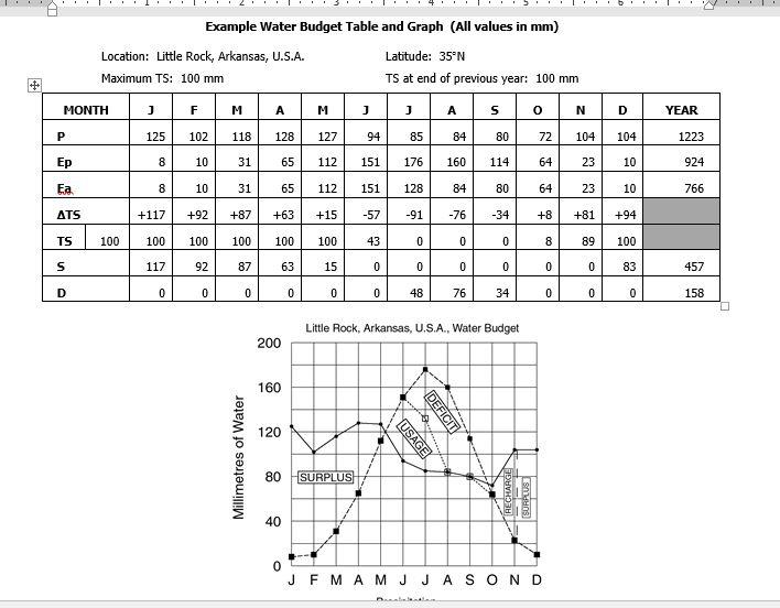 1. To understand the concept of a water balance | Chegg.com