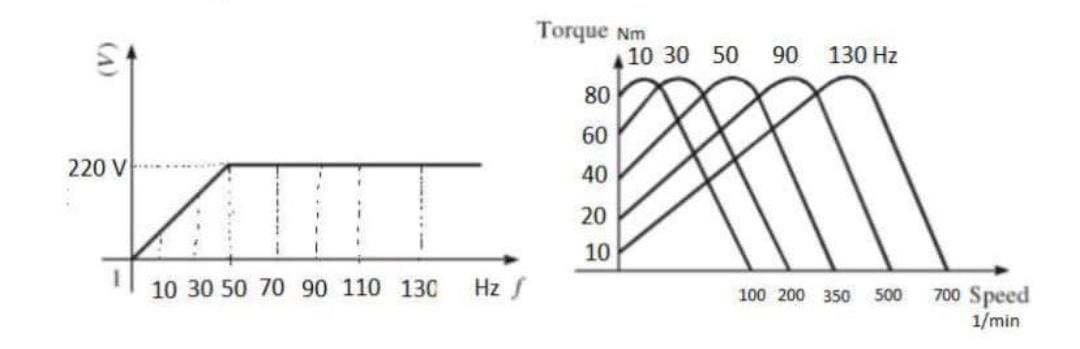 Solved Speed control of the induction motor will be made. | Chegg.com