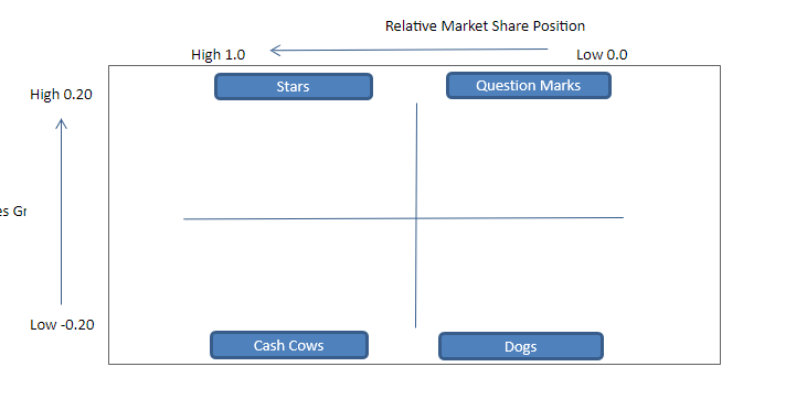 Solved High 1.0 Relative Market Share Position Low 0.0 | Chegg.com
