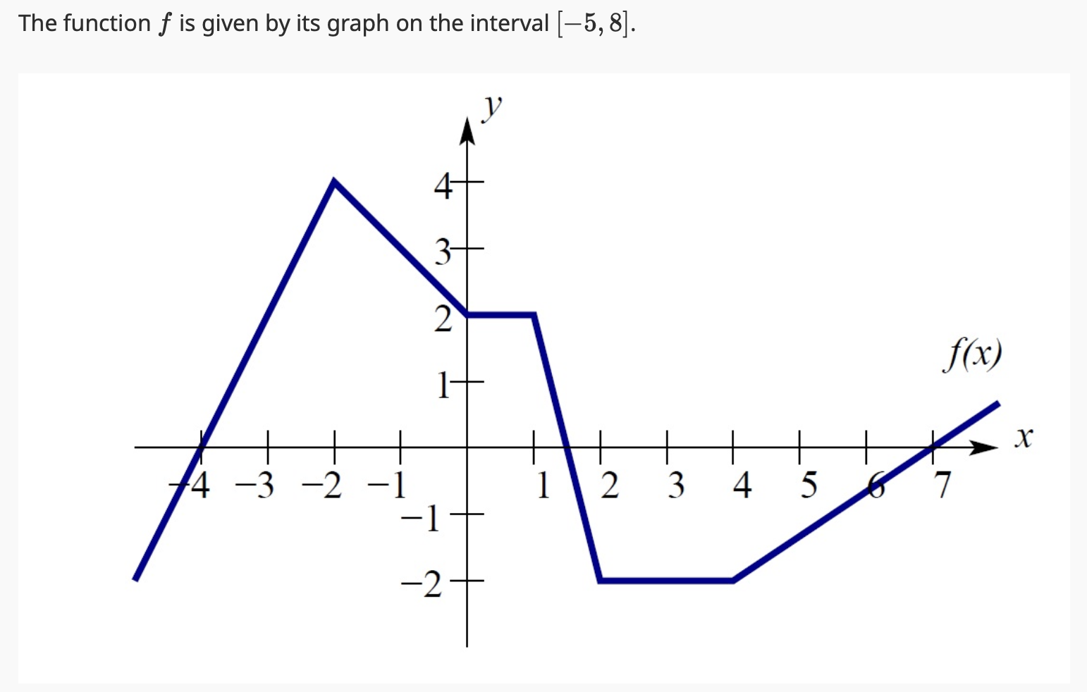 Solved The function f is given by its graph on the interval | Chegg.com