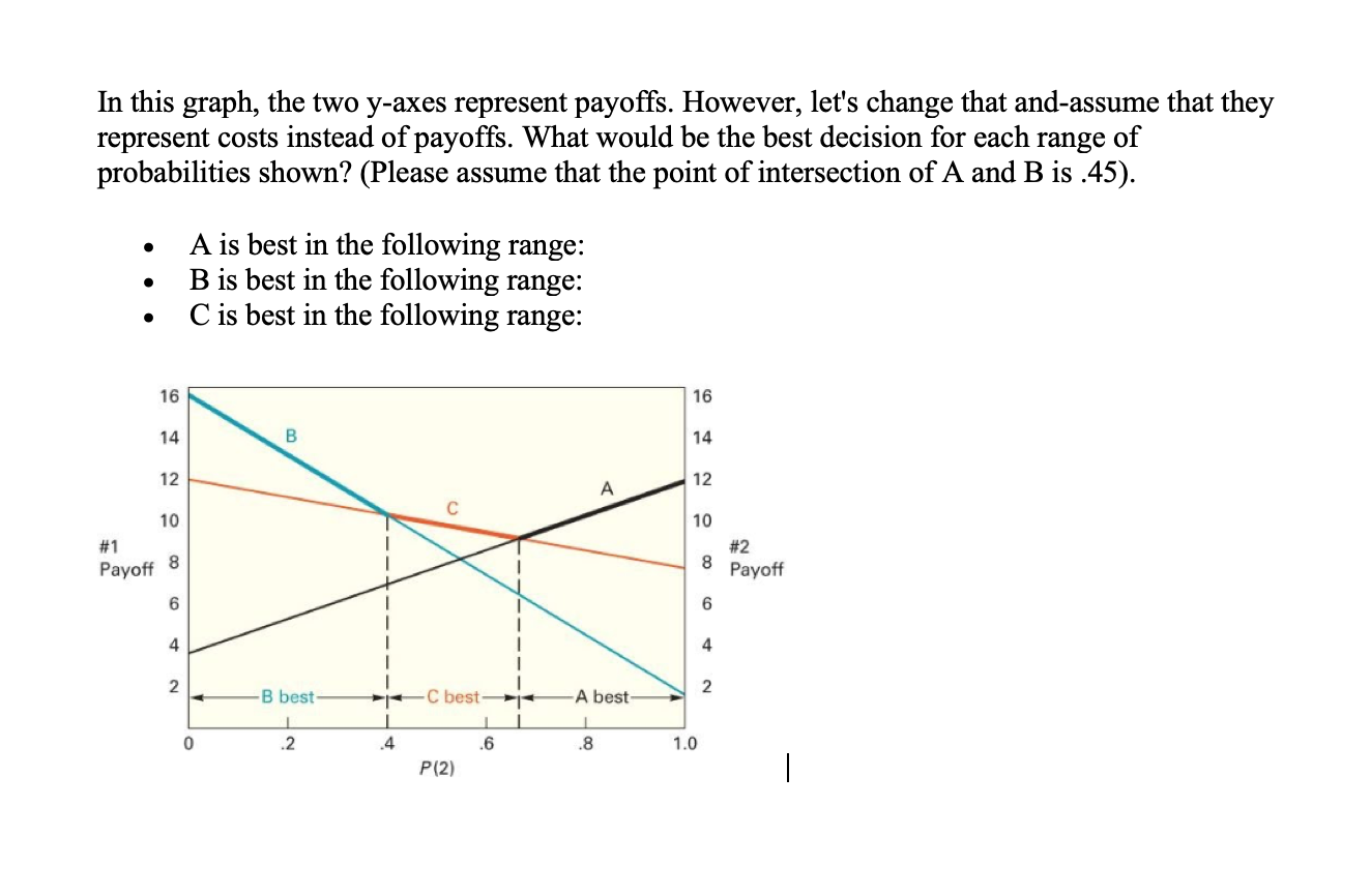 Solved In this graph, the two y-axes represent payoffs. | Chegg.com