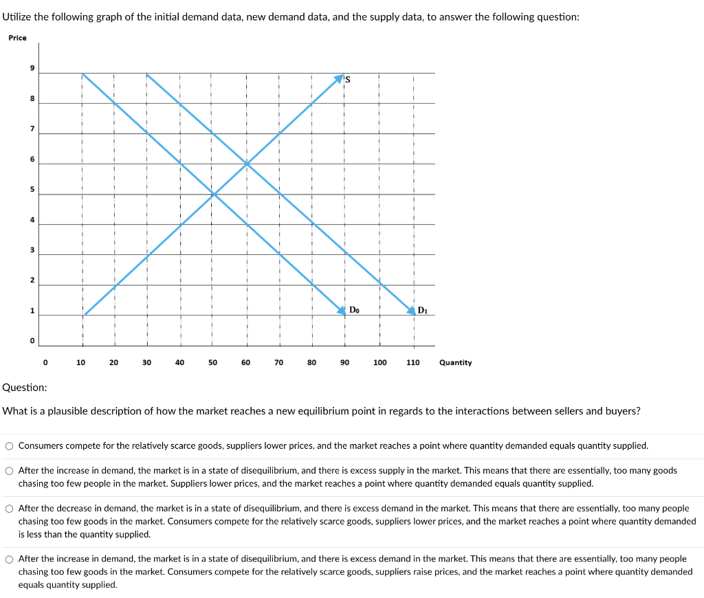 Solved Utilize the following graph of the initial demand | Chegg.com