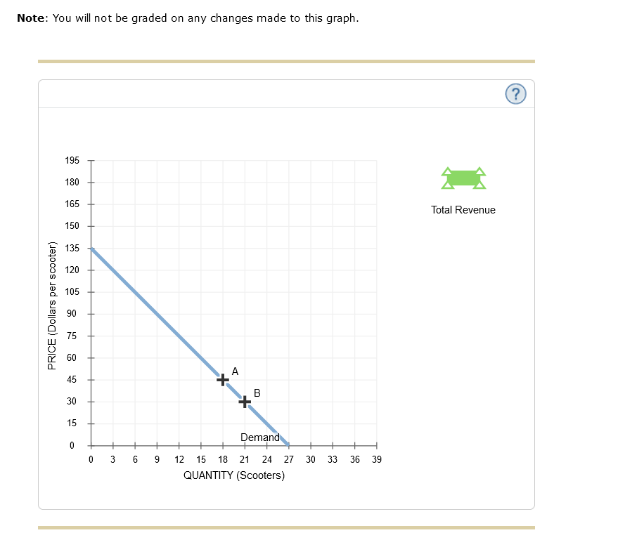 Solved 6. Elasticity and total revenue The following graph | Chegg.com