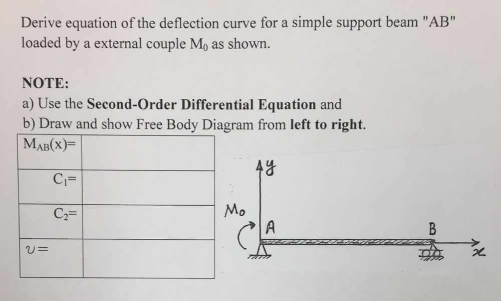 Solved Derive equation of the deflection curve for a simple | Chegg.com