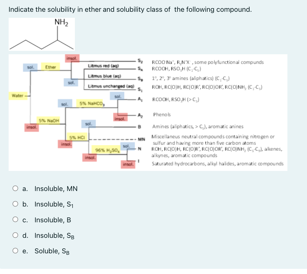 Solved Indicate the solubility in ether and solubility class | Chegg.com