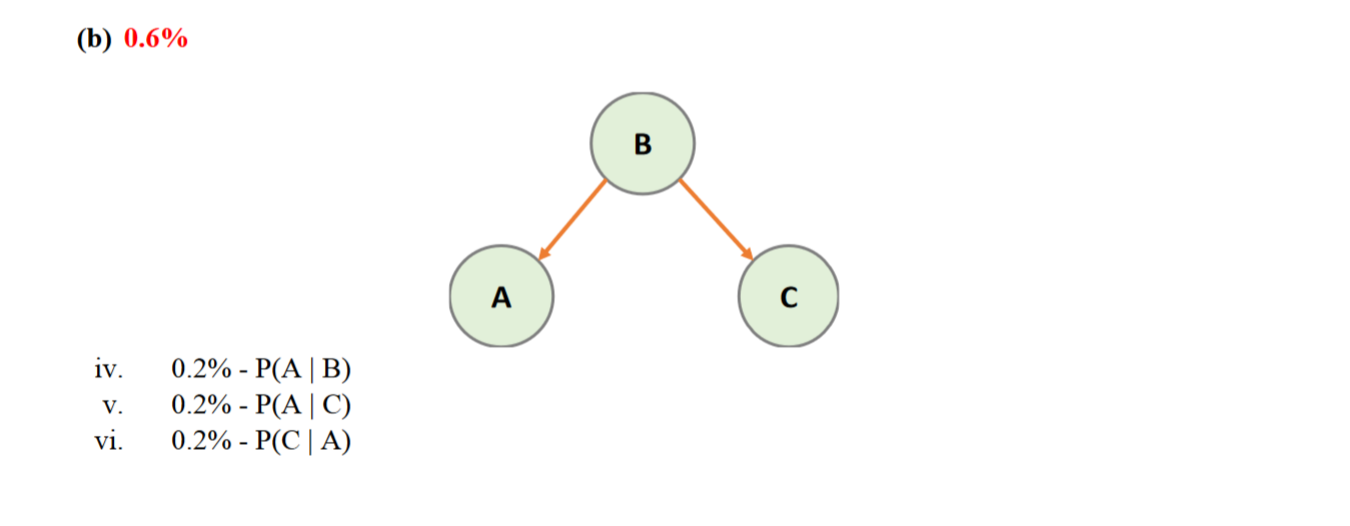 1. [1.2%] For each of the Bayes Nets, note the | Chegg.com